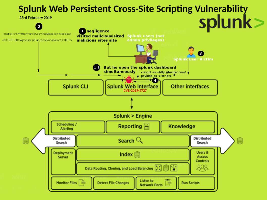 Splunk Web In Splunk Has Persistent Xss Vulnerability Cve 2019 5727