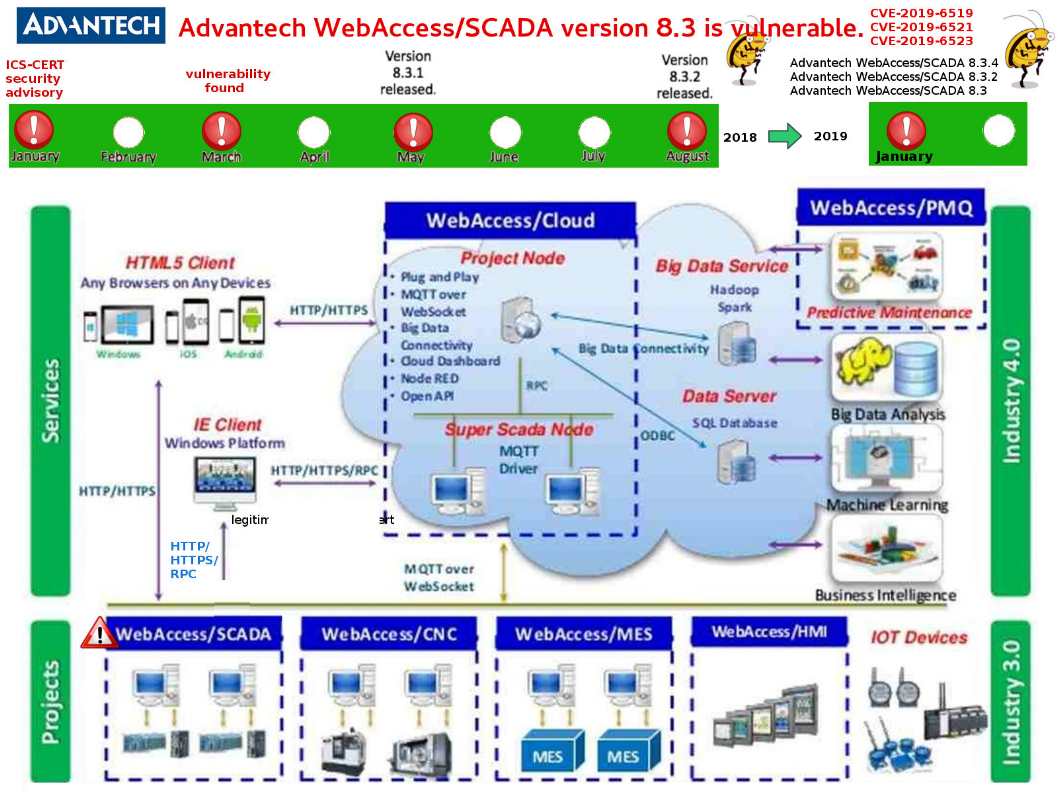 Advantech WebAccess/SCADA Multiple Security Vulnerabilities – Jan 2019 | Cyber security ...