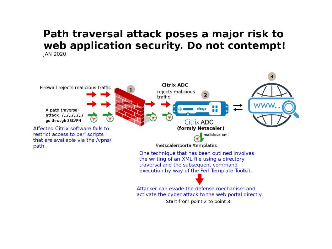 Path traversal attack poses a major risk to web application security. Do not contempt! Jan 2020 ...